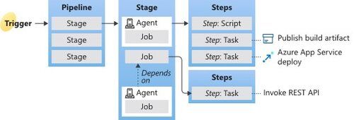 DevOps for Databricks: Using Rest API & Python in YML CI/CD Pipelines — Advancing Analytics