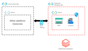 Design an Azure Data Platform that InfoSec will love – Azure Databricks ...