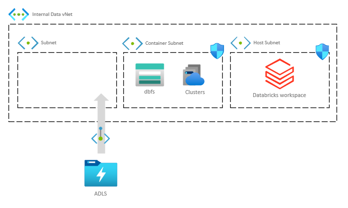Design an Azure Data Platform that InfoSec will love - Azure Storage ...