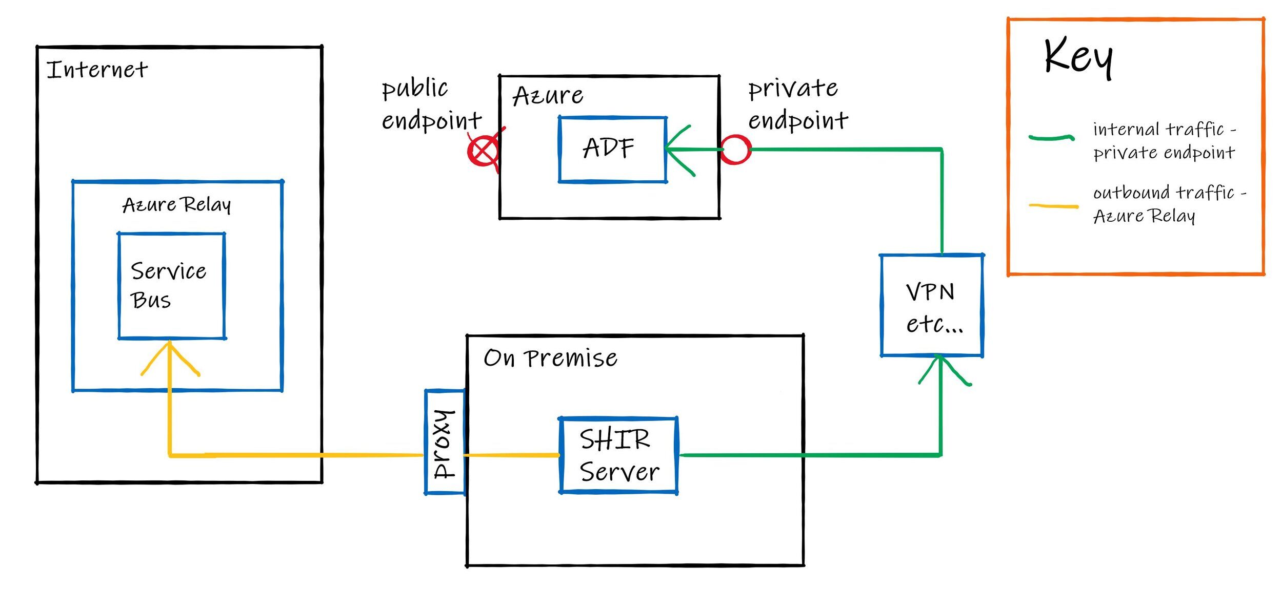 On-Premise Self Hosted Integration Runtime for Azure Data Factory: How ...